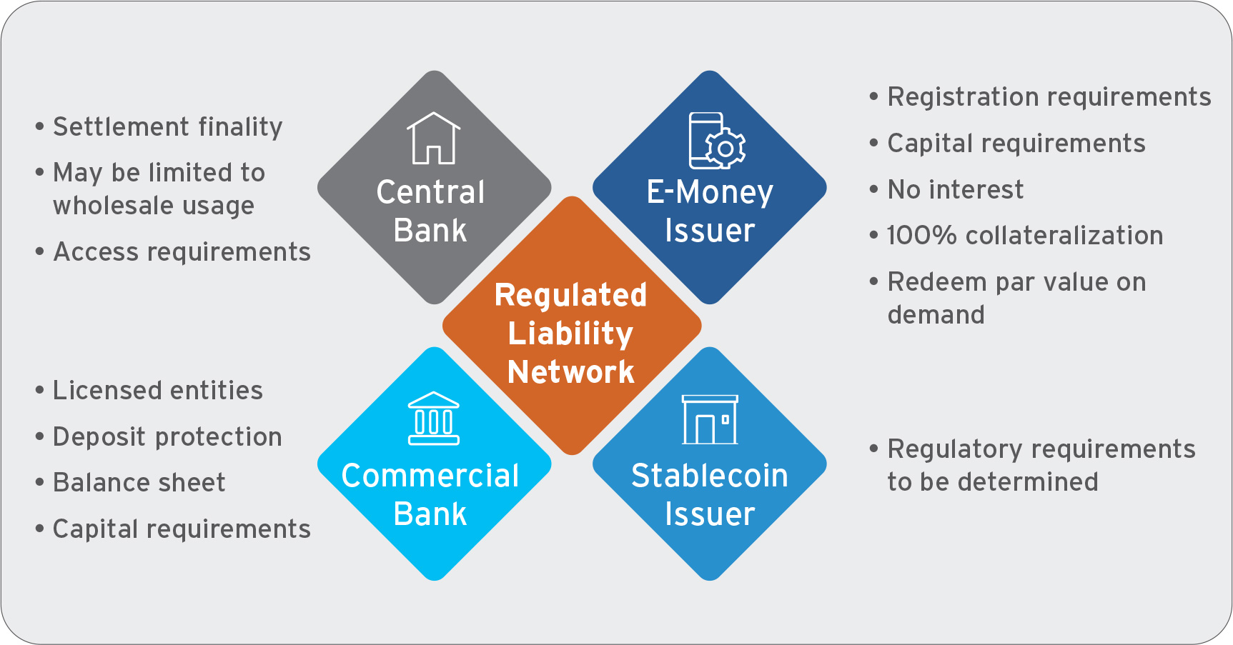 The Regulated Internet of Value